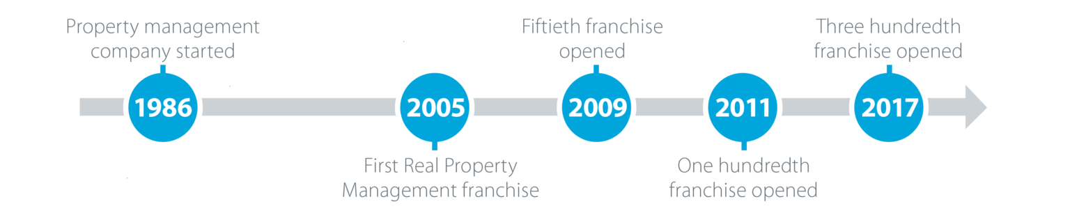 About | Real Property Management Southern Utah